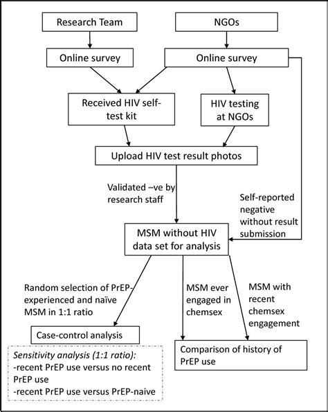 Interrelationship Between Chemsex Engagement And Prep Pre Exposure