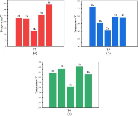 Comparison Of The Characteristic Temperatures After Ultraviolet