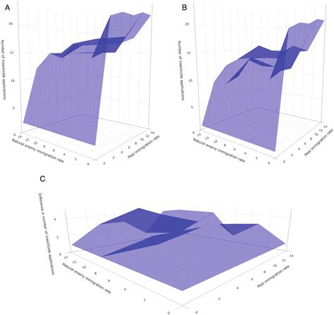 Dynamic Economic Thresholds For Insecticide Applications Against