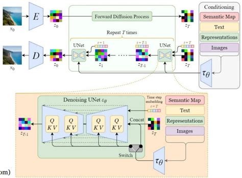 Diffusion Diagram