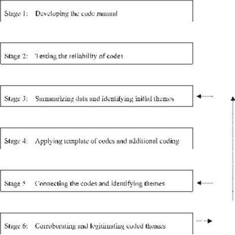 Pdf Demonstrating Rigor Using Thematic Analysis A Hybrid Approach Of