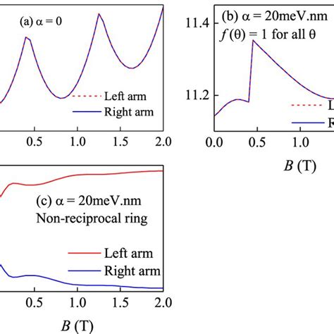 Expectation Values Of The Kinetic Energy Operator In The Two Arms Of