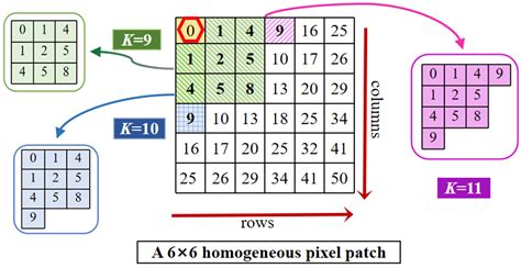 dual homogeneous patches based band selection methodology for