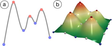 morse functions with a a 1 dimensional and b a 2 dimensional