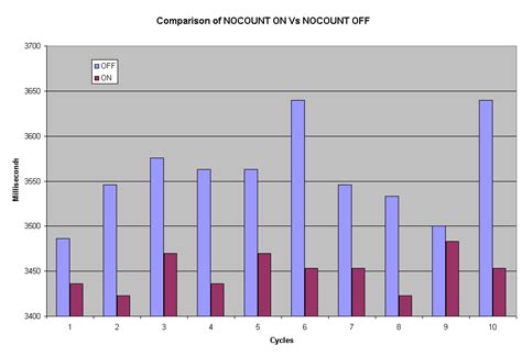 Performance Effects Of NOCOUNT SQLServerCentral