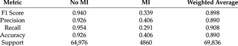classification results for model 7 on the unseen test set download