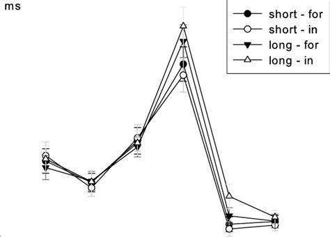 Mean Reading Times In Experiment 1 95 Confidence Intervals
