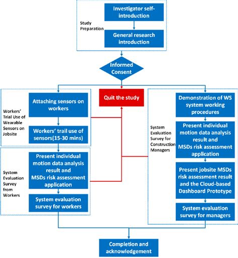 Implementation Procedure For Evaluation Survey Download Scientific Diagram