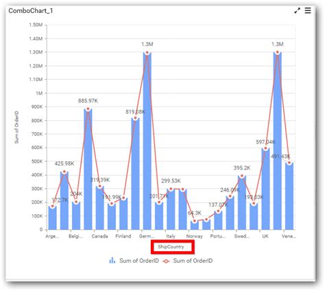 Configuring And Formatting Combo Chart With Code 192 Alpana Dashboard Designer Code192 Alpana