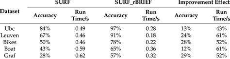 comparison of experimental results of surf and surf rbrief algorithms