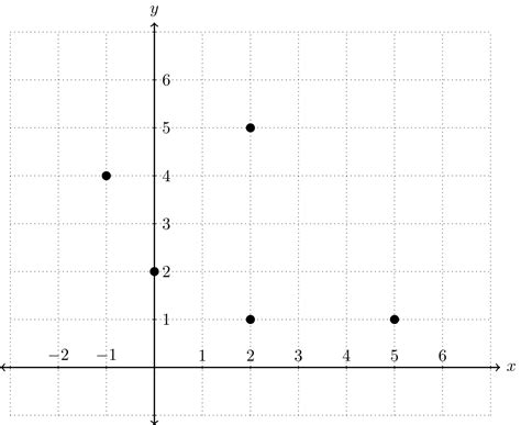 Mfg Introduction To Functions