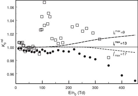 The Reduced Mobility K 0 Cm 2 V S −1 For Li Ions In Normal Download Scientific Diagram