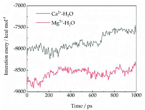 Interaction Energy Between Ions And Water Molecules Download