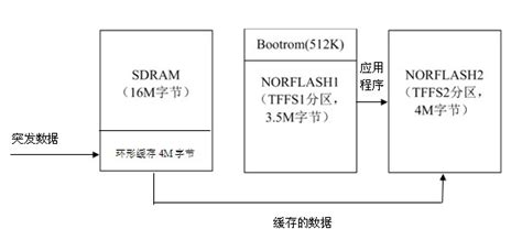 Vxworks Operating System Based File Storage Structure And Storage