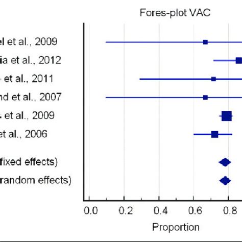 Pdf Fasciotomy Closure Techniques A Meta Analysis