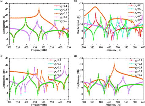 Steady State Response Of The Functionally Graded Material Stepped Download Scientific Diagram