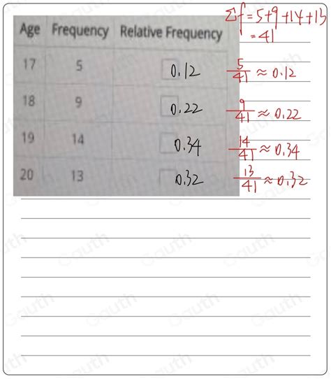 Solved The Frequency Table Below Shows The Ages Of The Students In An