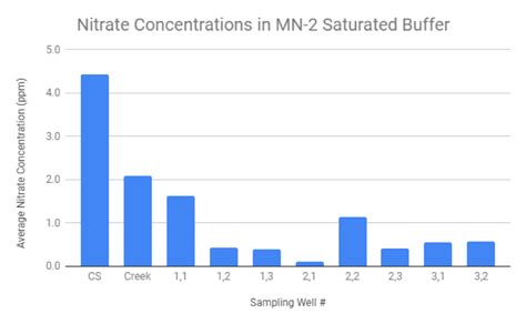 Saturated Buffers They Work — Lake Pepin Legacy Alliance
