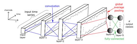 Convolutional Neural Network Cnn For Time Series Classification Ai