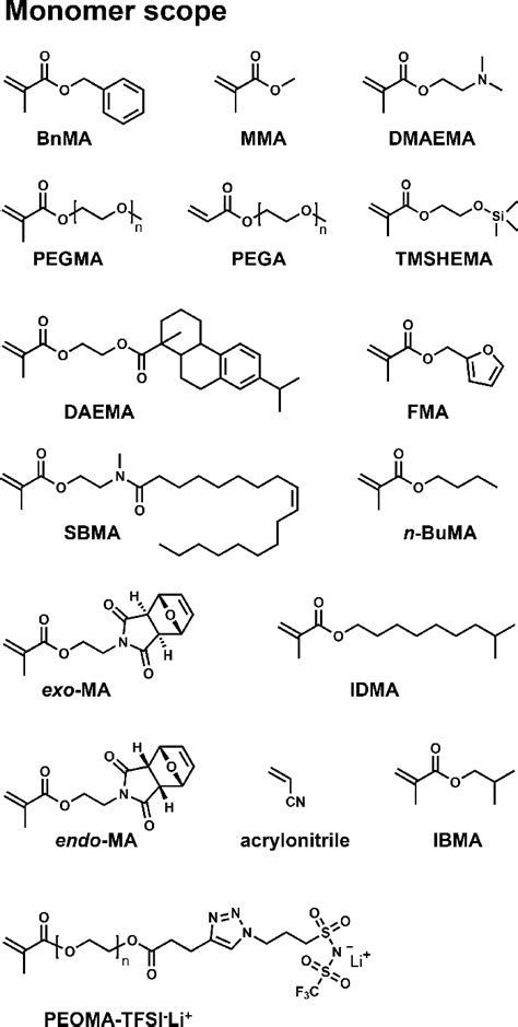 Summary Of Monomer Scope For Metal Free Atrp Download Scientific Diagram