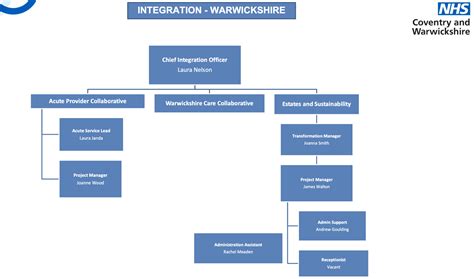 Coventry And Warwickshire Icb Corporate Structure Gp Gateway