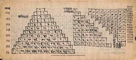 meru prastaara currently known as pascal s triangle and binary system