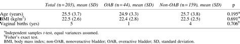 Table 1 From Overactive Bladder Symptoms In Female Health Profession