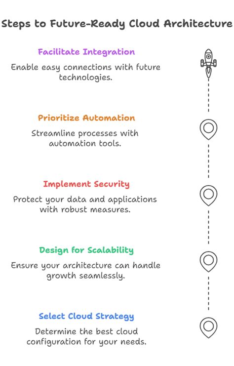 How To Set Up A Future Ready Cloud Architecture Techo Lab