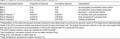Table 1 From Dissection Of Maize Kernel Composition And Starch
