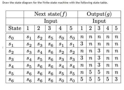 Solved Draw The State Diagram For The Finite State Machine Chegg
