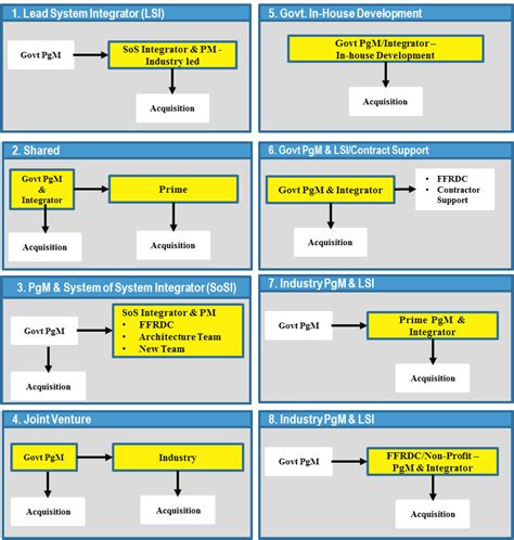 Core Set Of Systems Integration Organization Structures Download