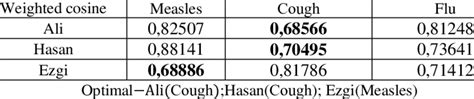The Weighted Cosine Similarity Measure Q And R Download Scientific Diagram