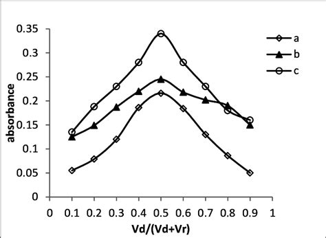 Continuous Variation Plot Of The Reaction Between Download