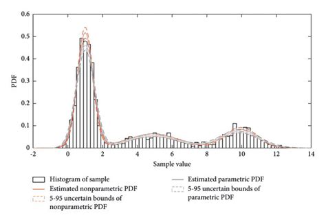 Estimation Of The Trimodal Dataset A Pdf B Cdf Download