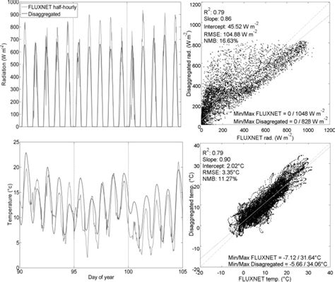 Comparisons Of The Disaggregated 3 Hourly 10° Resolution Reanalysis Download Scientific