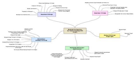 Mind Map Ui Ux Pdf Komputer