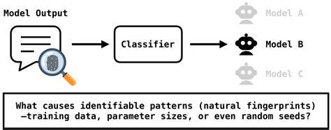 论文审查 Natural Fingerprints Of Large Language Models