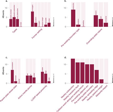 Subduction Zone Initiation Statistics Accessible Science Graphics