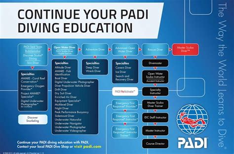 Padi Certification And Training
