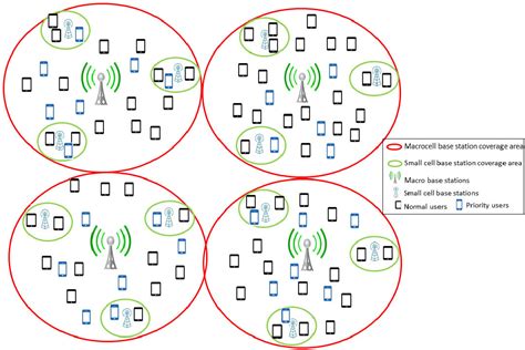 Figure 1 From Prioritized Cell Association And Power Control In Uplink Heterogeneous Networks