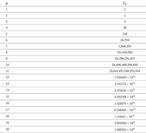 table 1 from combinatorial enumeration of graphs semantic scholar