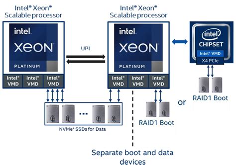 Using Intel Vmd Driver For Vsphere To Create Nvme Raid 1 Storagenewsletter