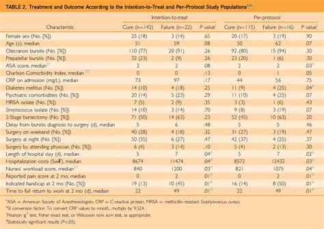 Figure 1 From One‐ Vs 2‐stage Bursectomy For Septic Olecranon And Prepatellar Bursitis A