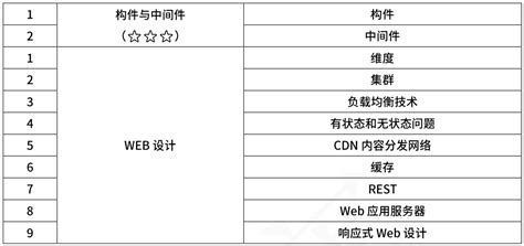 软考系统架构师知识点集锦三：软件架构设计 软考微服务属于什么架构风格 csdn博客