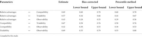 diffusion of innovations theory bootstrap correlation coefficient 95