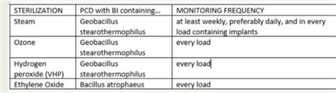 Sterile Processing Flashcards Quizlet