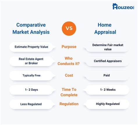 Comparative Market Analysis Cma What Is It And Do You Need One