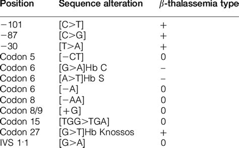 Twenty Two B Globin Mutations Covered By The Stripassay Med Download Table