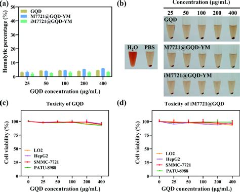In Vitro Biocompatibility Of Biomimetic Dds A And B Hemolysis