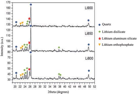 X Ray Diffraction Patterns Of Lithium Disilicate Glassceramic Liner